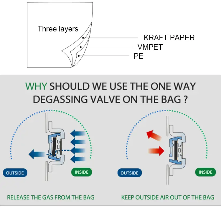 The Coffee Valves in Coffee Packaging Bags